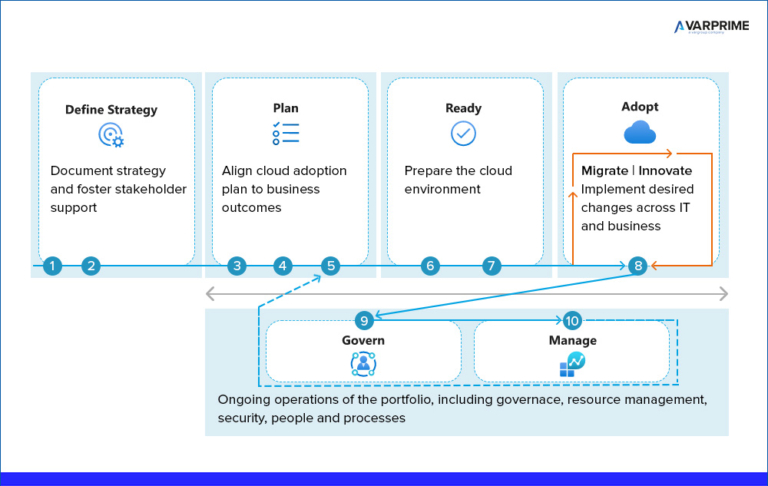 Microsoft Cloud Adoption Framework per Azure