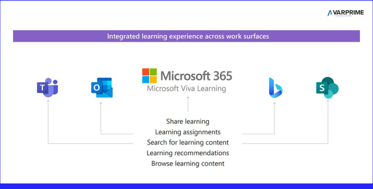 Microsoft Viva Learning: L’apprendimento non è mai stato cosi facile