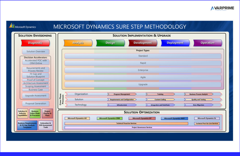 Microsoft Sure Step: Fase di Development nel dettaglio